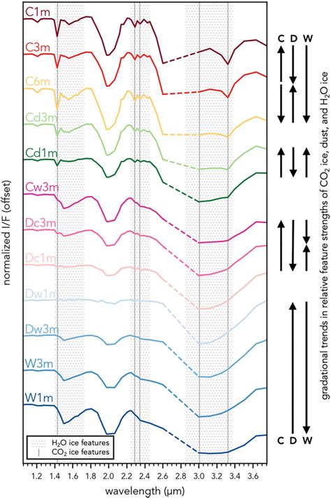 Median Spectra Of Each Endmember Mapped Across The Multispectral