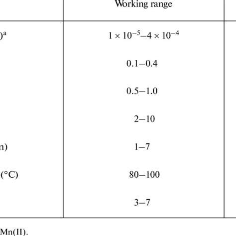 Optimization Of Cloud Point Extraction Variables Download Table