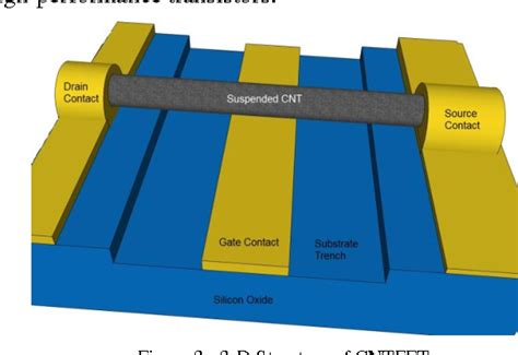 Figure 3 From Design And Analysis Of 5 T Sram Cell In 32nm Cmos And Cntfet Technologies