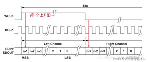 【iis音频传输】1、认识iis音频iis Csdn博客 【iis音频传输】1、认识iis音频iis Csdn博客