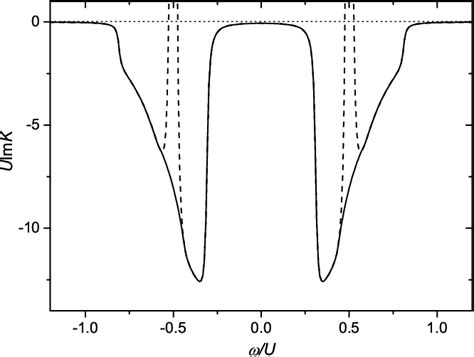 Figure 2 From One Loop Approximation For The Hubbard Model Semantic Scholar