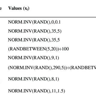 Formulas Used To Generate Random Numbers For The Experiment Download Table