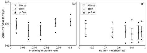Dwes Technical Note Problem Specific Variators In A Genetic Algorithm For The Optimization Of