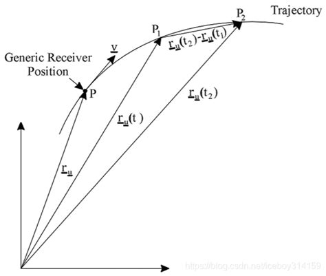 Gnss速度解算的三种方法gnssspeed Csdn博客