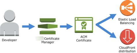 What Is AWS Certificate Manager AWS Certificate Manager