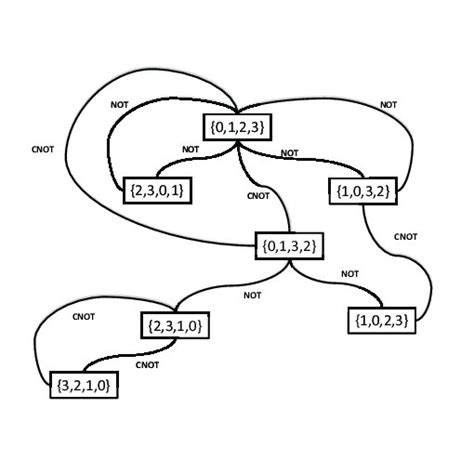 Reversible Logic Synthesis Via Shortest Path Download Scientific Diagram