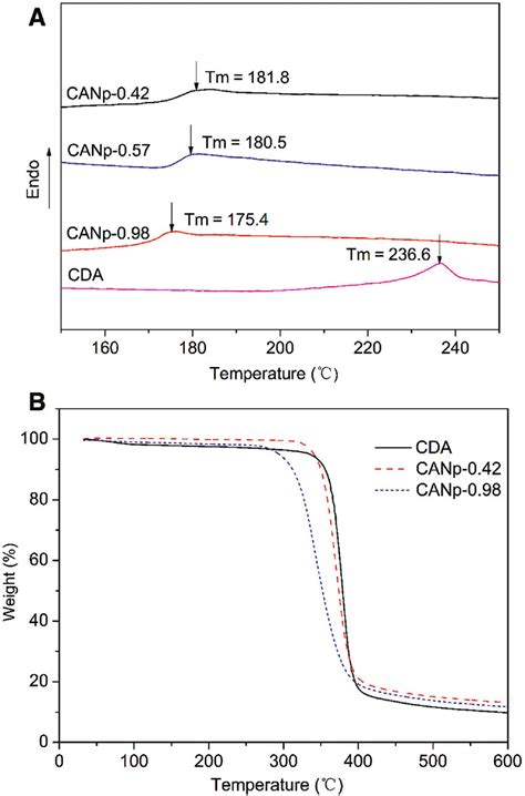 DSC Curves A And TGA Curves B Of CANp Download Scientific Diagram