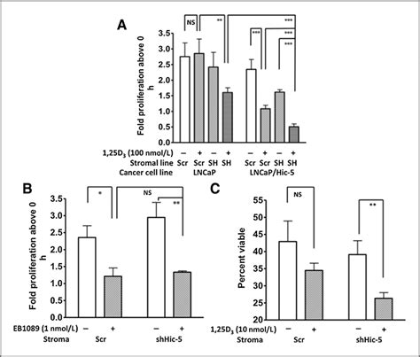 Knockdown Of Hic 5 In Wpmy 1 Cells Sensitizes Lncap And Lncap Hic 5 Download Scientific Diagram