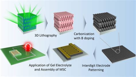 서강대 문준혁 교수팀 반도체 기술을 이용한 탄소 전극 합성 기술 개발 전자신문