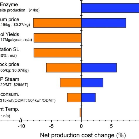 Major Economic Parameters For Analysis Of Ethanol Production From Download Scientific Diagram