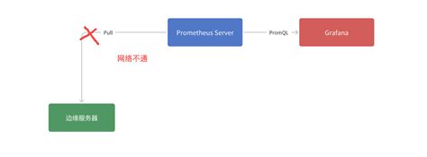 Prometheus如何使用 Push 方式采集目标服务器数据prometheus Push Csdn博客