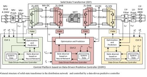 Neural Predictor Based Data Driven Predictive Control For 100kva 416