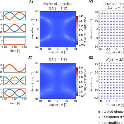 Examples Of Direction Detection Performance With Appropriate Ear Download Scientific Diagram