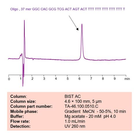 Hplc Method For Analysis Of Oligonucleotides 37 Mer On Bist Ac Column