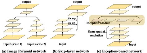 The Illustration Of Existing Deep Learning Architectures To Capture Download Scientific Diagram
