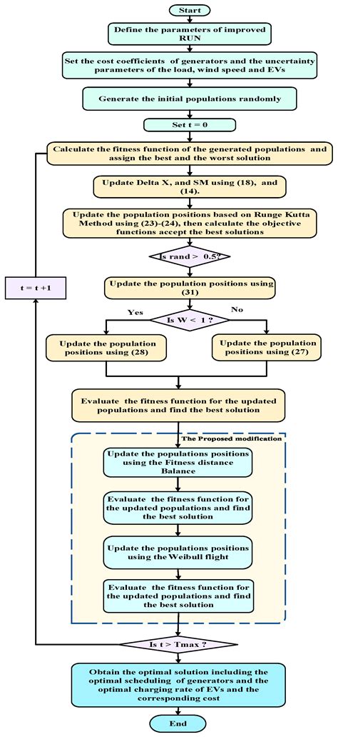 Energies Free Full Text Energy Management Of Microgrids With A Smart Charging Strategy For