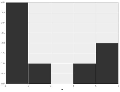 Ggplot绘制柱状图 Python如何使用ggplot2在ipython笔记本中制作直方图（for Python） Csdn博客