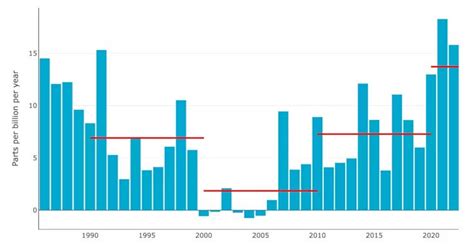 Methane Emissions Are At New Highs It Could Put Us On A Dangerous Climate Path