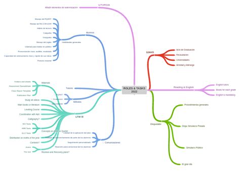roles and tasks 2022 coggle diagram