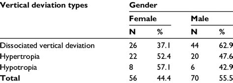 Frequency Distribution Of Patients With Vertical Deviation Download Table