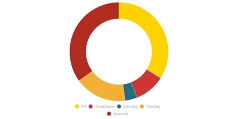 Technology Usage Pie Chart Infogram