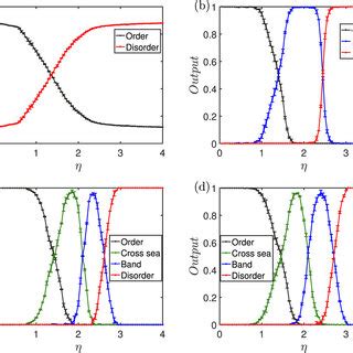 Machine Learning Different Phases In The Vicsek Model The Output
