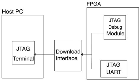 Xml Based Automatic Nios Ii Multi Processor System Generation For Intel Fpgas