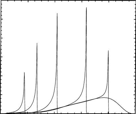 Computed Profiles Of Surfactant Concentration Cx For C 0 As
