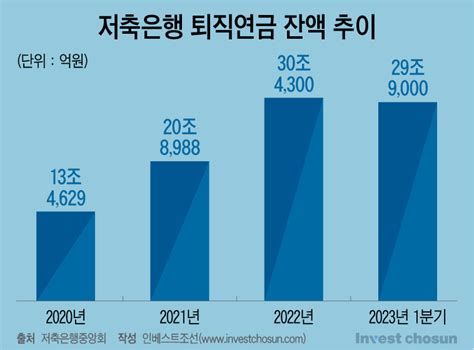 고금리로 퇴직연금 쓸어담았던 저축銀 디폴트옵션 머니무브에 전전긍긍 인베스트조선