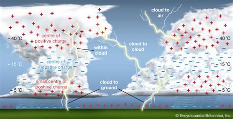 Electric Charge Properties Examples Units And Facts Britannica