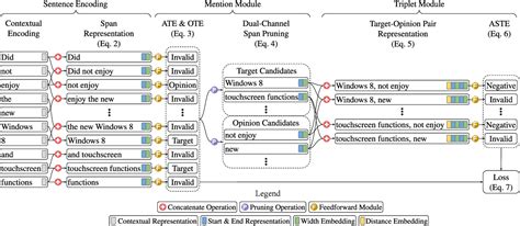 Figure 2 From Learning Span Level Interactions For Aspect Sentiment