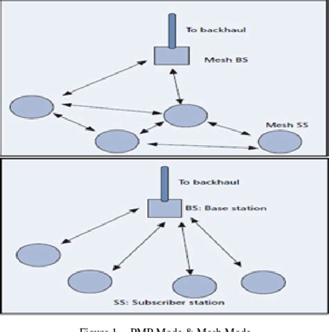 Figure 1 From A New Qos Architecture For Ieee 80216 And Ieee 80211e Standards Semantic Scholar