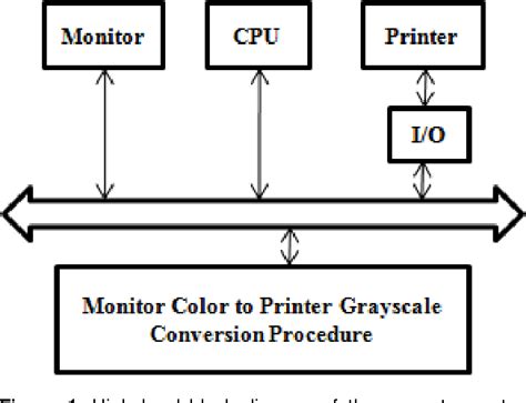 Figure 1 From A Novel Adaptive Color To Grayscale Conversion Algorithm