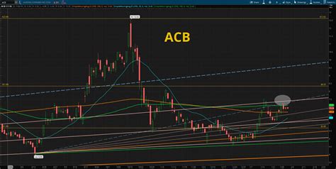 Chart Analysis ACB Fibonacci6180
