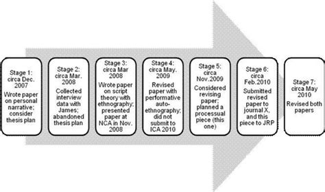 How To Write An Autoethnography Paper