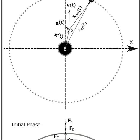 Position Velocity And Force Vectors Used In The 2 D Trajectory Model