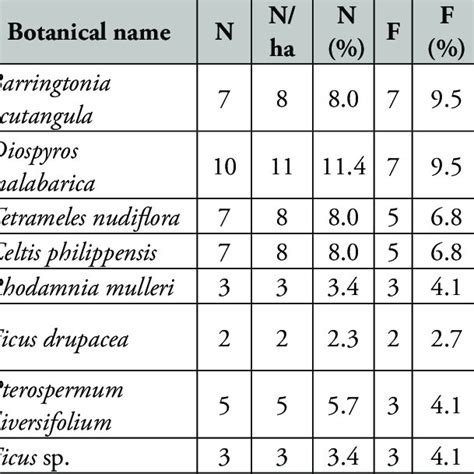 Floristic Composition Of Trees Dbh 20 Cm In Riverine Forest Download Scientific Diagram
