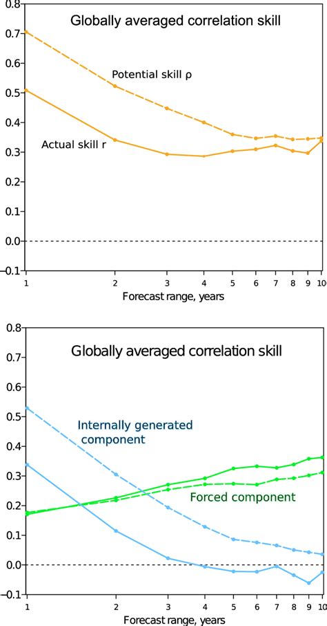 The Global Average Of Local Correlation Skill R For Annual Mean