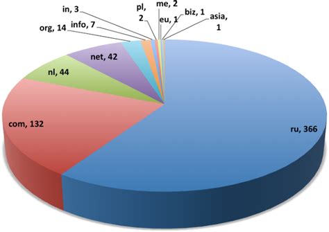 Figure 1 From Monitoring A Fast Flux Botnet Using Recursive And Passive