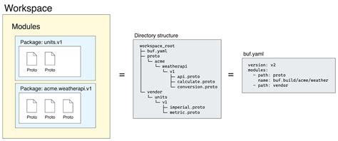 Modules And Workspaces Buf