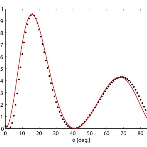 Polarization Conversion By The Second Element For θ 45 And λ 633