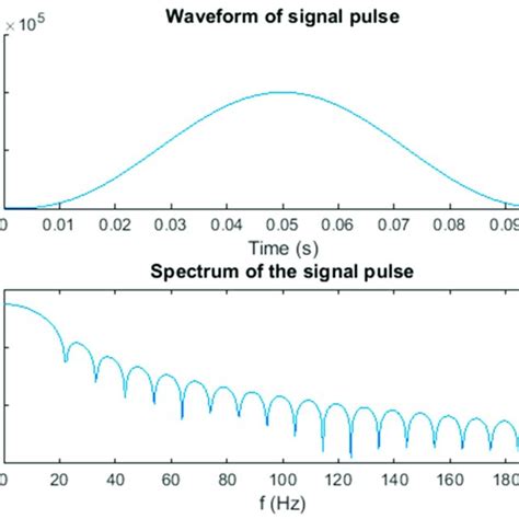 Source Signal Waveform And Spectrum Download Scientific Diagram