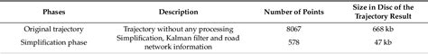 Table 2 From Batch Simplification Algorithm For Trajectories Over Road Networks Semantic Scholar