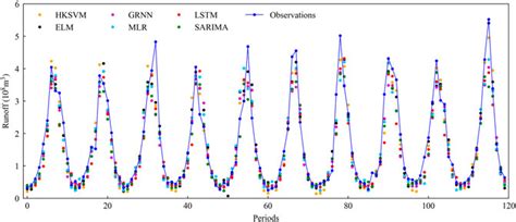 Frontiers Climate Informed Monthly Runoff Prediction Model Using Machine Learning And Feature
