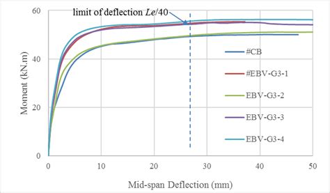Moment Vs Mid Span Deflection G3 Download Scientific Diagram