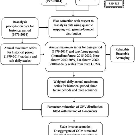 Methodological Flowchart Outlining Major Steps Download Scientific