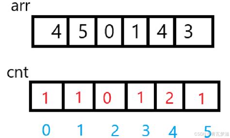 【基础算法】计数排序(c语言)计数排序算法c语言 Csdn博客 【基础算法】计数排序(c语言)计数排序算法c语言 Csdn博客