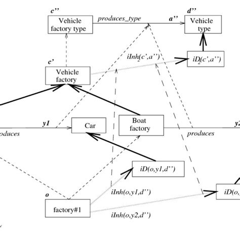 A Subclass Inheritance B Categorical Instance Inheritance