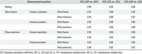 Reliability Of Shear Elastic Modulus Download Table