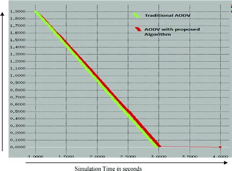 Energy Consumption Of Nodes With Traditional Tracking Technique Using Download Scientific
